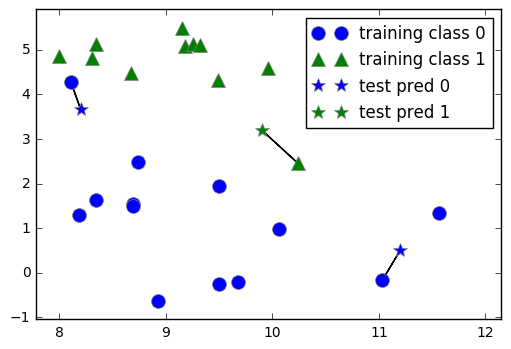 Introduction To Machine Learning With Python Chapter 2 Datasets And Knn Elvin Ouyangs Blog